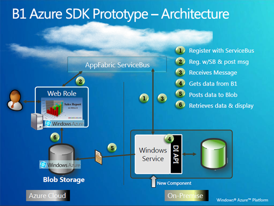 OakLeaf Systems: Windows Azure and Cloud Computing Posts for 4/25/2011+